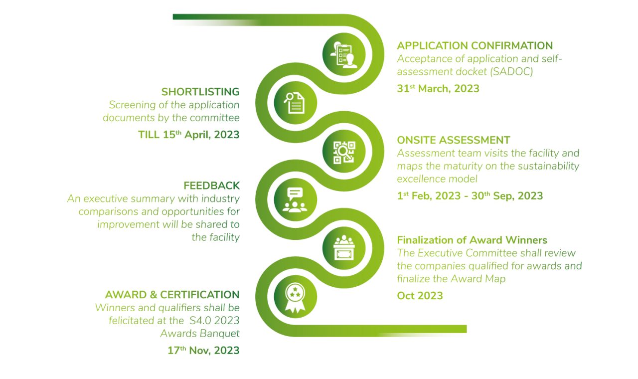 Awards Process | Sustainability Awards