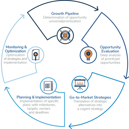Growth Advisory | Tools & Expertise to Drive Your Growth Pipeline
