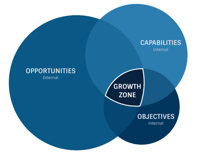 Growth Advisory | Tools & Expertise to Drive Your Growth Pipeline