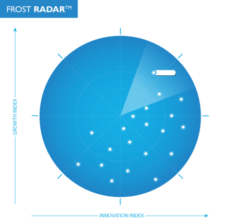 Frost Radar | An Analytical Tool That Benchmarks Innovation & Growth