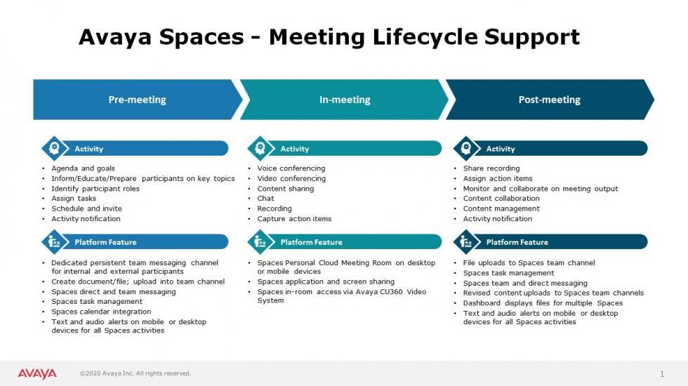 Avaya spaces collaboration completes the meeting lifecycle