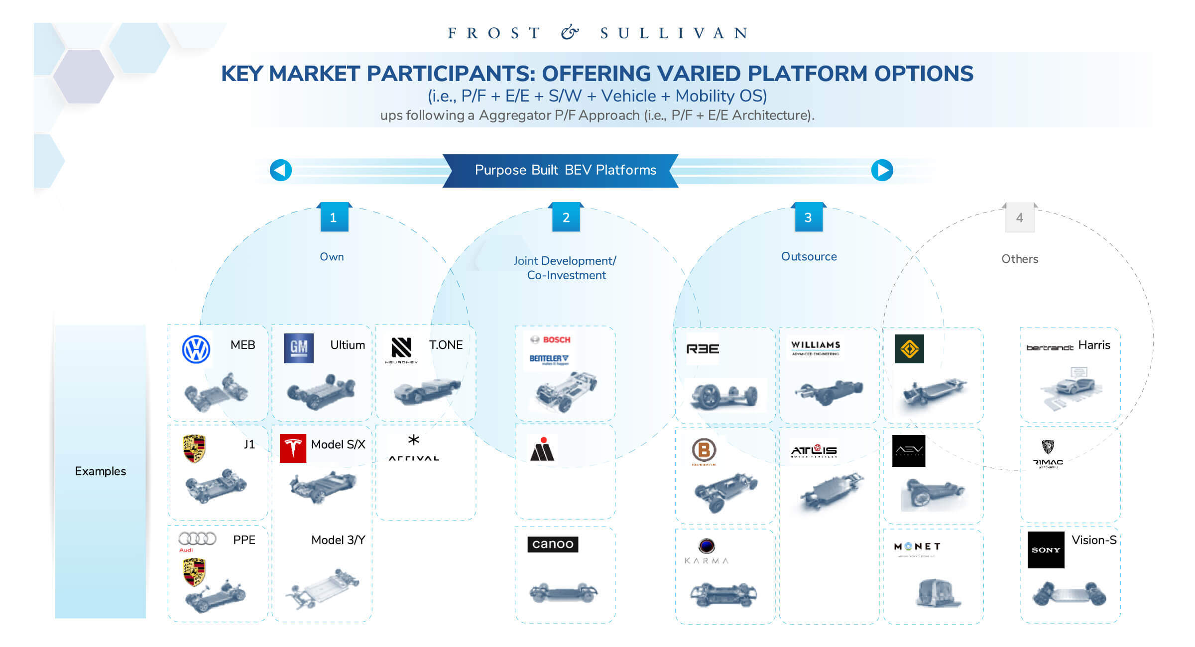 Are Automakers on Track with their Vehicle Platform Development ...
