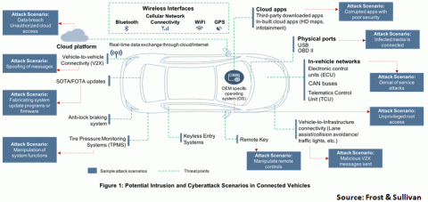 Cybersecurity regulations transform the Connected Car Ecosystem