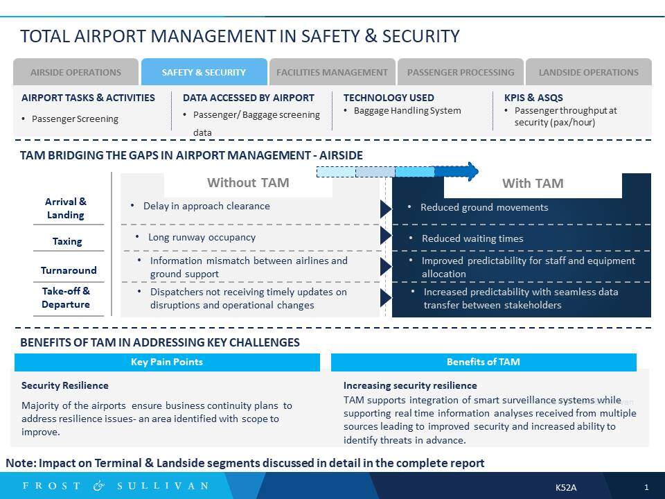 Total Airport Management: supports real-tme analysis & decision-making