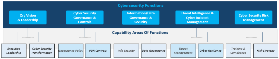 The Need for a Cybersecurity Maturity Assessment