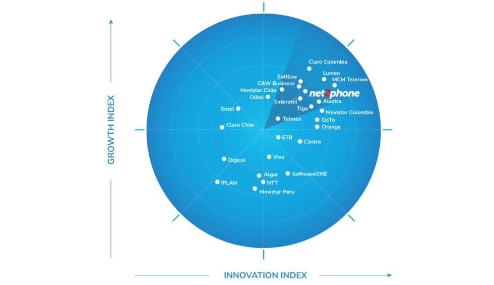 net2phone is recognized as a UCaaS Market Innovation Leader