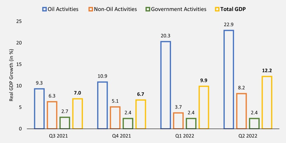 Saudi Arabia to Experience Accelerated Growth