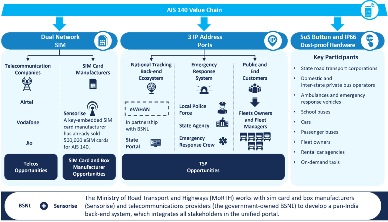 India’s Connected Truck Telematics Market