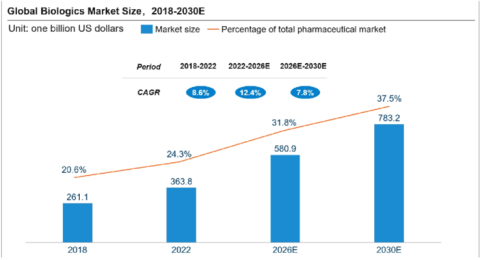The Fourth Revolutionary Wave of Biologics Manufacturing: CDMOs Empower ...