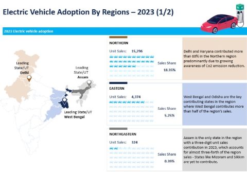 Growth Accelerates in Indian Electric Vehicle (EV) Market
