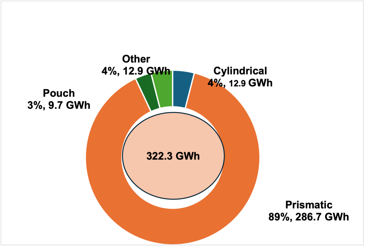 New Cell Formats, Chemistries, and Production Strategies Push Global ...