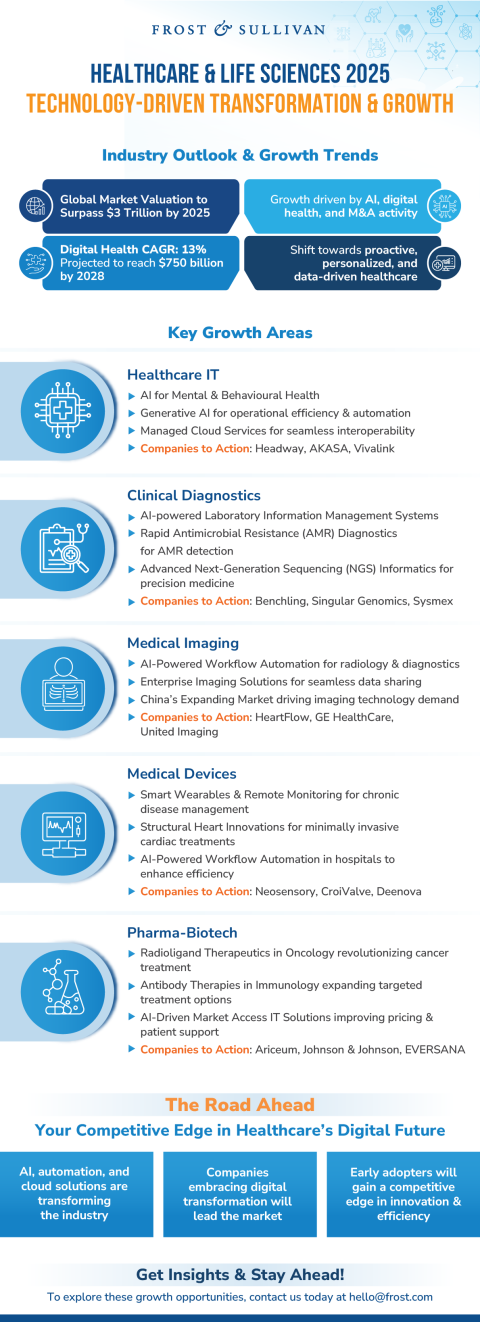 Healthcare & Life Sciences 2025: Key Trends in AI, Digital Health & Growth
