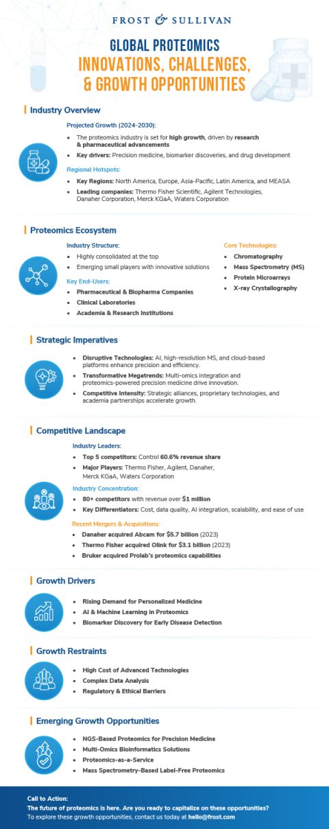 Proteomics Market Growth & Trends (2024-2030) | Key Innovations ...