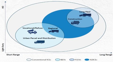 Hydrogen Internal Combustion Engine (H2ICE) Trucks to Bridge Transition ...