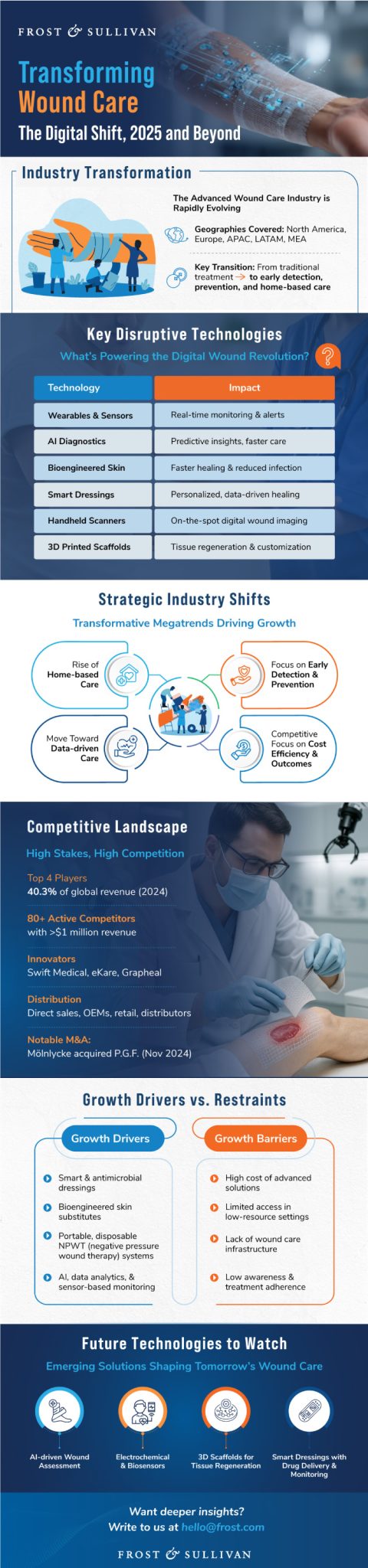 Digital Wound Care: Growth and Innovation 2024–2030