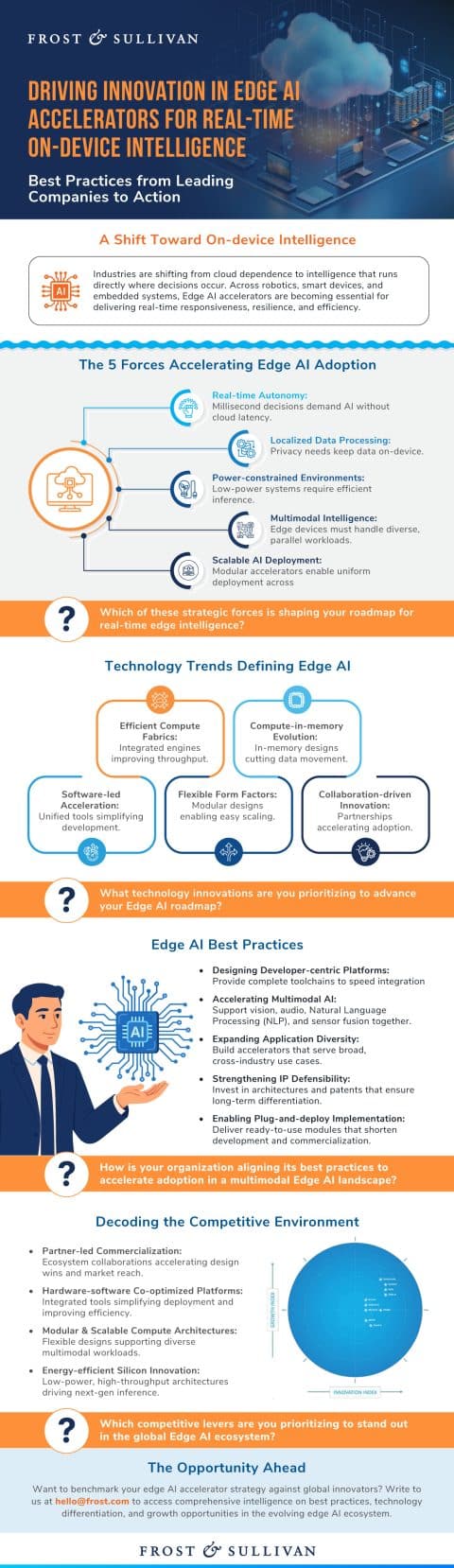 Edge AI Accelerators 2025: Innovation, Growth, & Competitive Strategies