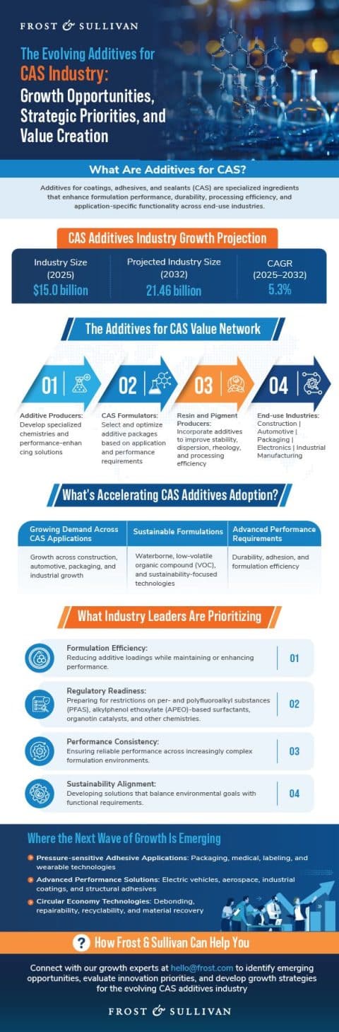 Growth Opportunities and Trends in Additives for Coatings, Adhesives ...